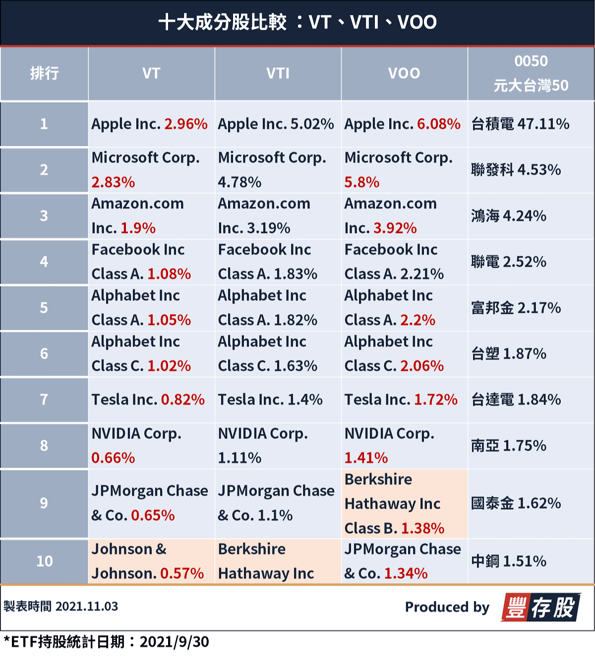 大師存股之選｜新手怎麼買美股ETF？(VT、VOO、VTI為範例） 教你找美股版的台灣50指數、參與元宇宙商機！ | 豐雲學堂