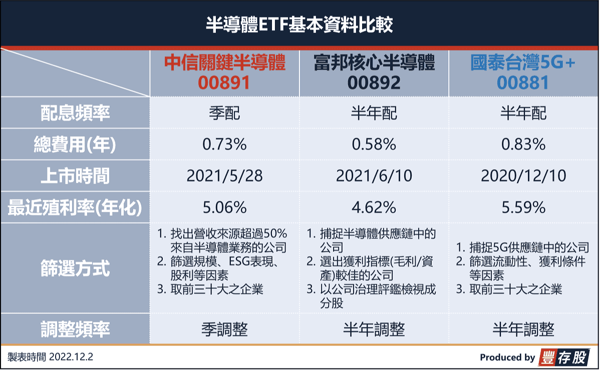 00891台灣半導體ETF市值最大！成分股、配息、殖利率等完整公開資訊。加碼:與00892、00881比較