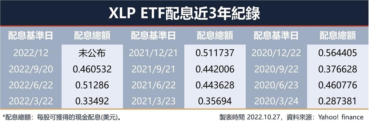 XLP ETF是什麼？XLP配息、成分股、值得投資？擁有一籃子必需消費品龍頭股！